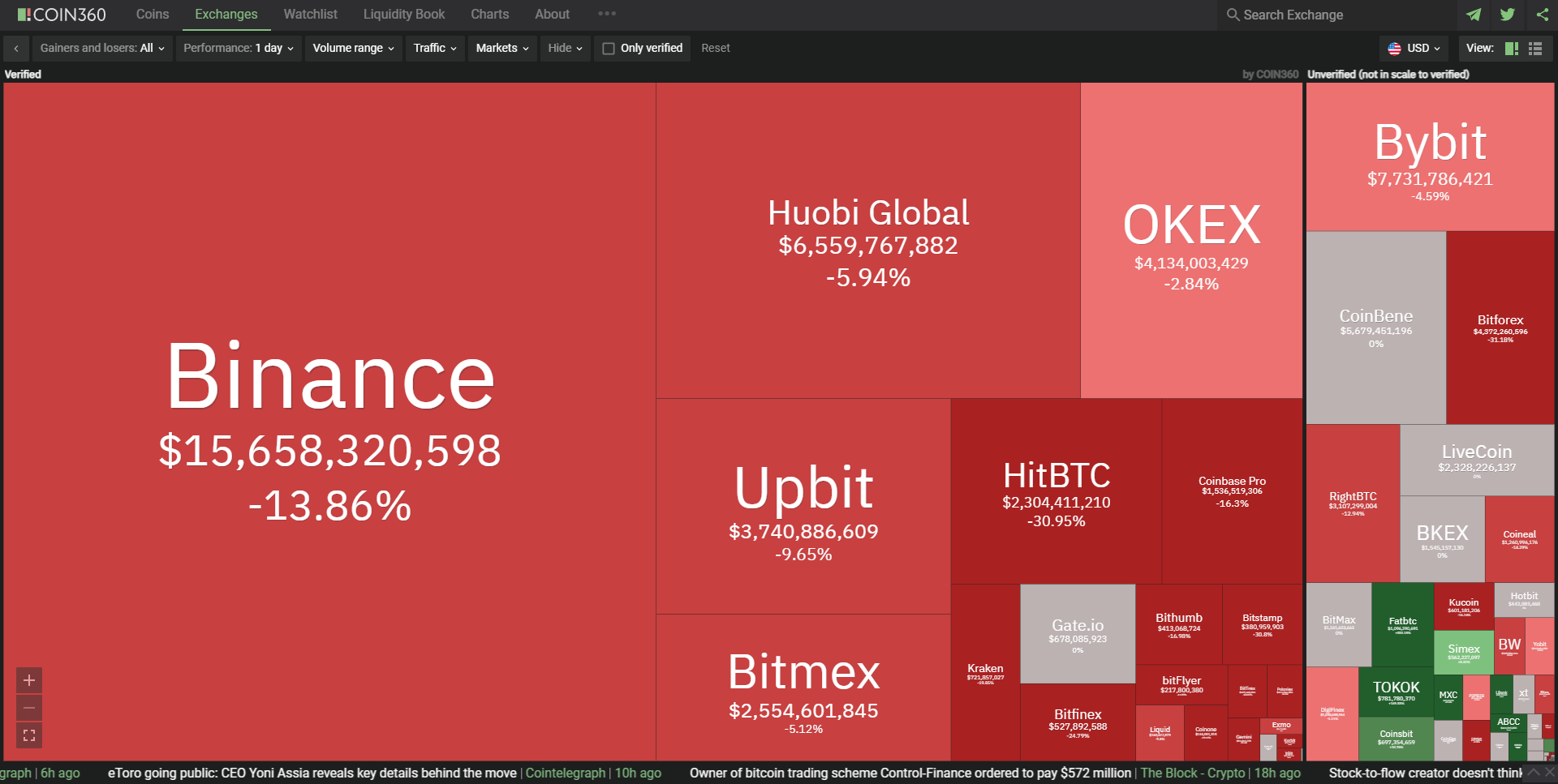 Coin360 Review And Best Alternatives - Crypto Listy