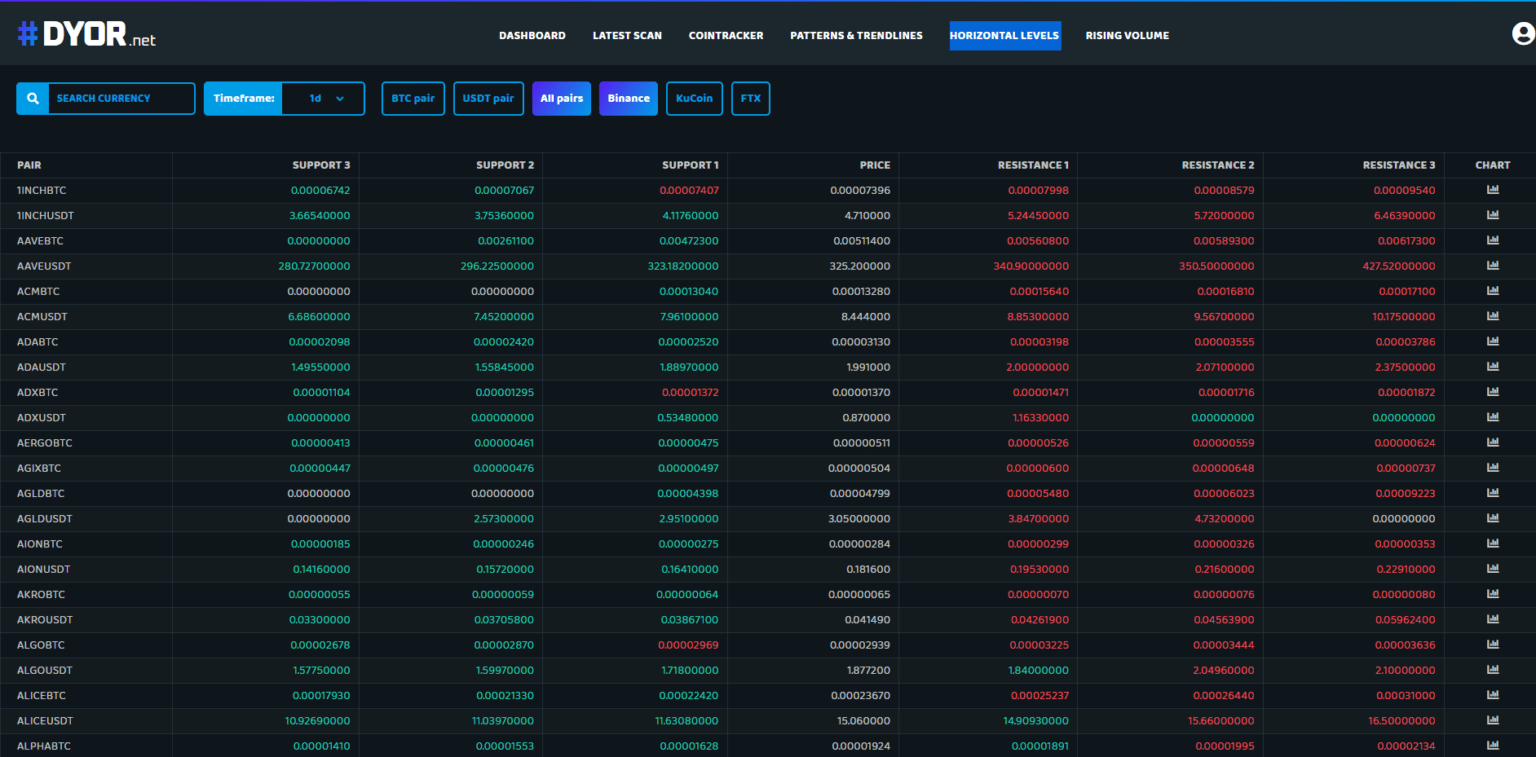 DYOR Review And Best Alternatives - Crypto Listy